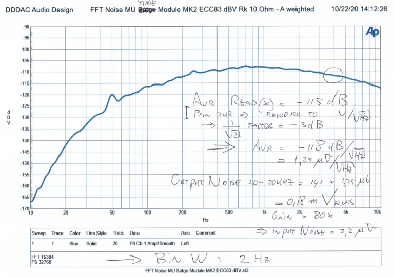 Noise Floor And Sn Ratio In And With Fft Plots Dddac